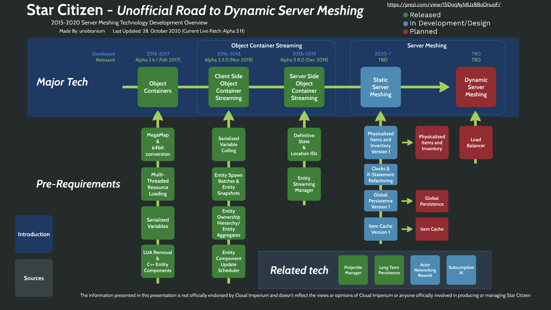 Unofficial Road to Dynamic Server Meshing - Tech Overview with ...
