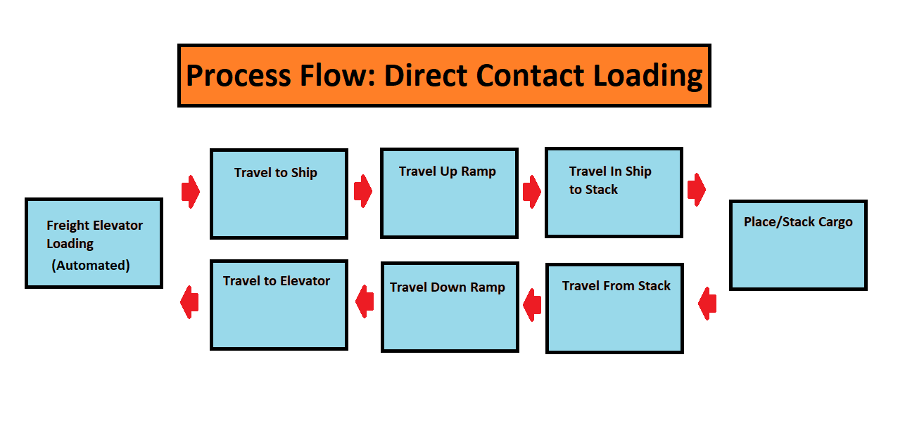Cargo Loading and Process Flow - Star Citizen Spectrum