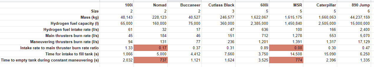 One last MSR fuel consumption post - Star Citizen Spectrum