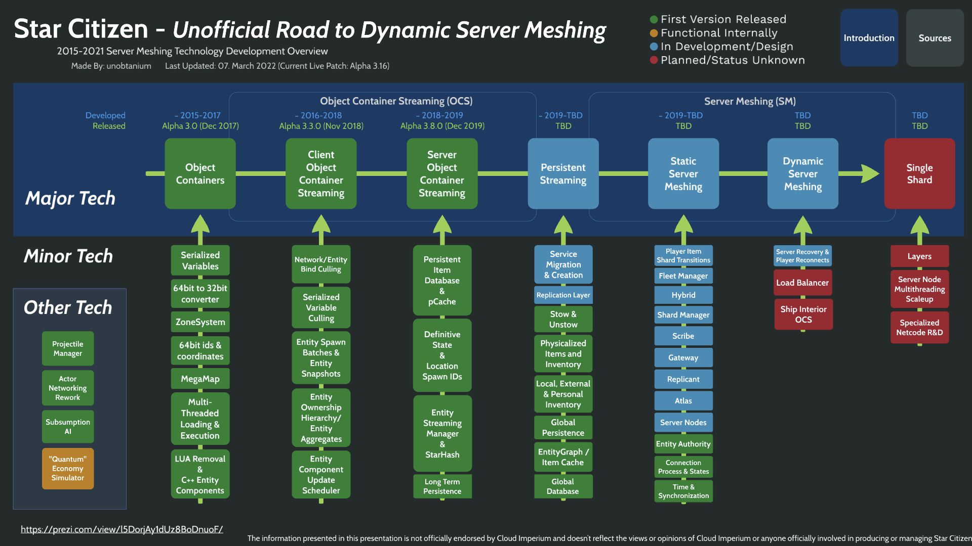 Unofficial Road to Dynamic Server Meshing - Tech Overview with ...
