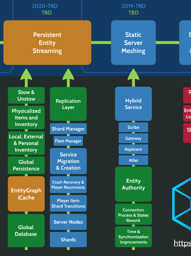 What are your thoughts on server meshing and its date? Does activity on ...