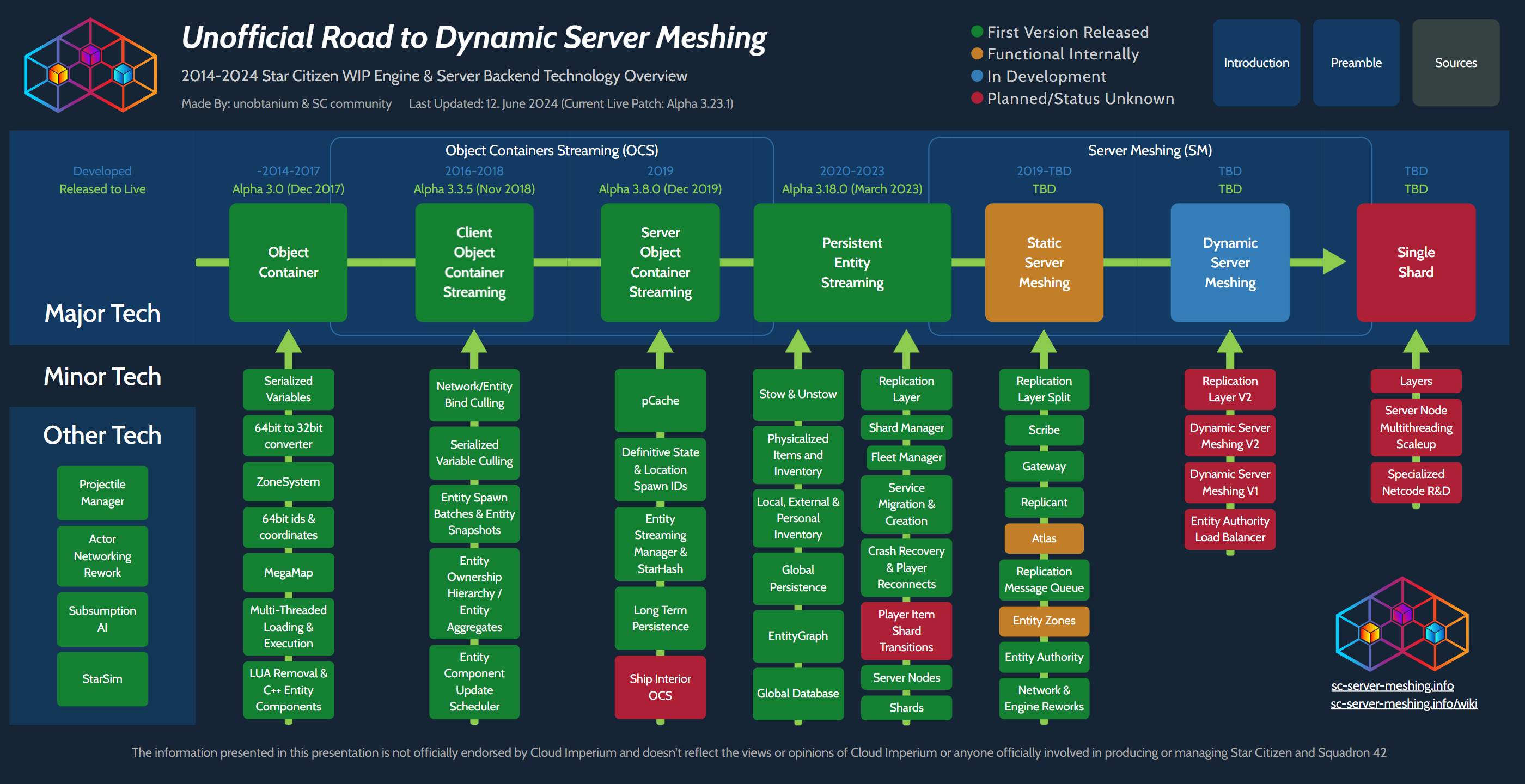 Unofficial Road to Dynamic Server Meshing - Tech Overview with ...